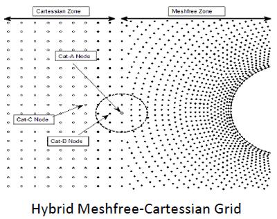 Meshfree Particle Methods For Fluid Structure Interaction Problems